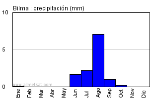 Clima : Bilma, , Níger