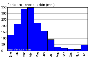 Clima : Fortaleza, , Ceará Brasil