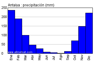 Clima : Antalya, Aeropuerto de Antalya, Turquía
