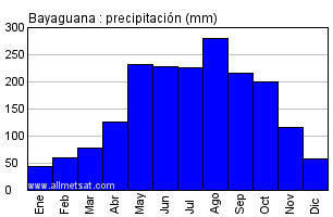 Clima : Bayaguana, , República Dominicana