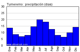 Clima : Tumeremo, , Venezuela